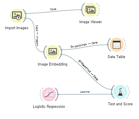 Orange3로 해보는 Image classification